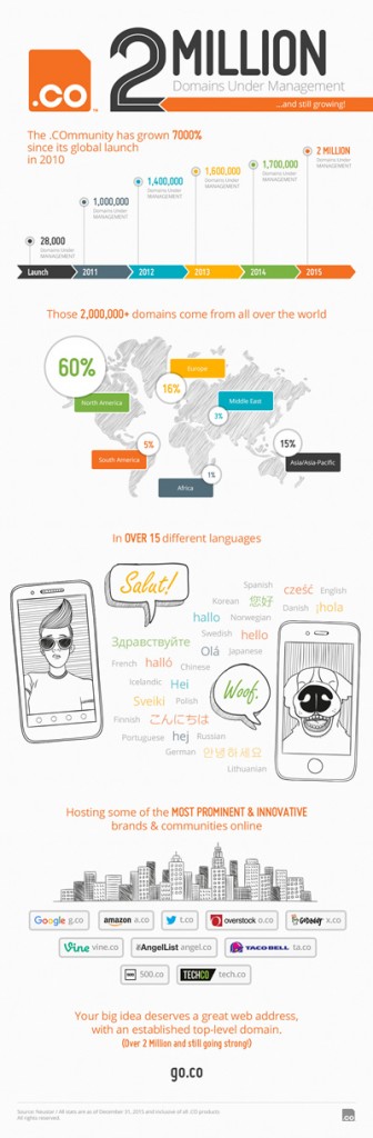 .CO Now Has 2 Million Registered Domain Names (Infographic ...
