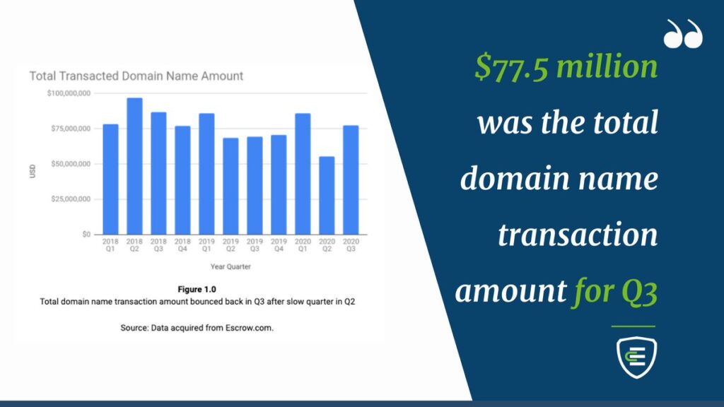 Escrow.com domain name transactions bounced back in Q3 2020 ...