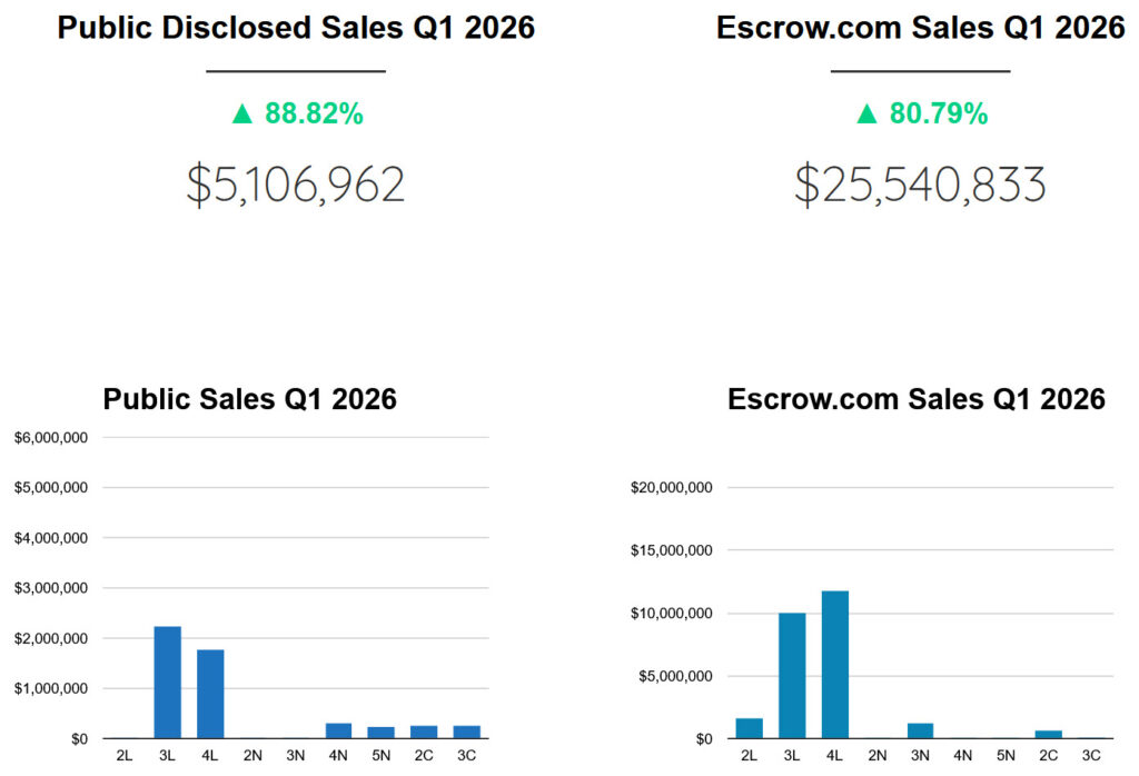 Liquid market report Q1 2026: public disclosed sales jumped 88.82% ...